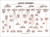 Catholic Christianity (Chart) – Restoration Bookstore